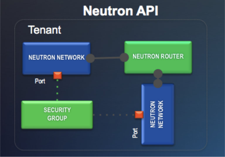 Install And Konfigurasi Openstack Newton Multinode Di Ubuntu 1604 Part 10 Neutron Networking