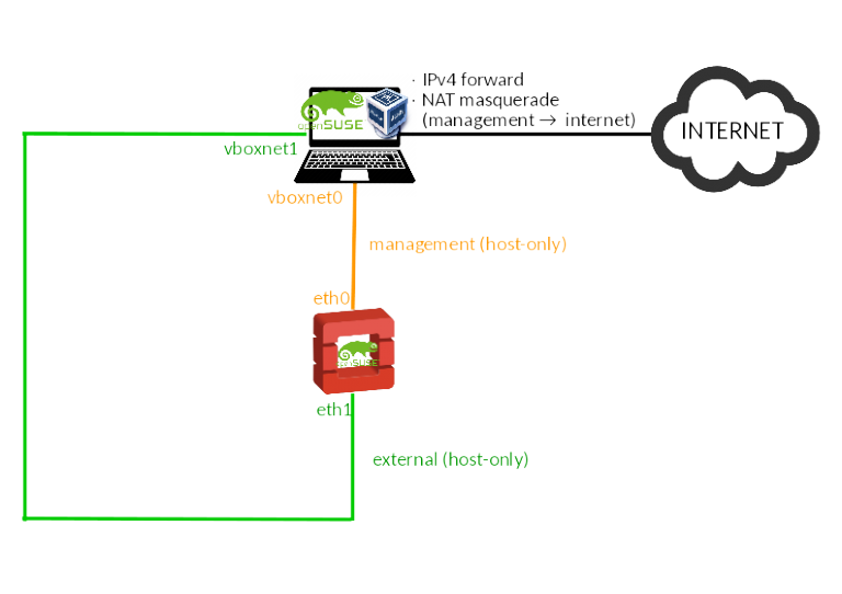 Menginstall Openstack Newton AIO (All In one) VM pada Opensuse Leap 42 - Lokakarya Openstack di ...