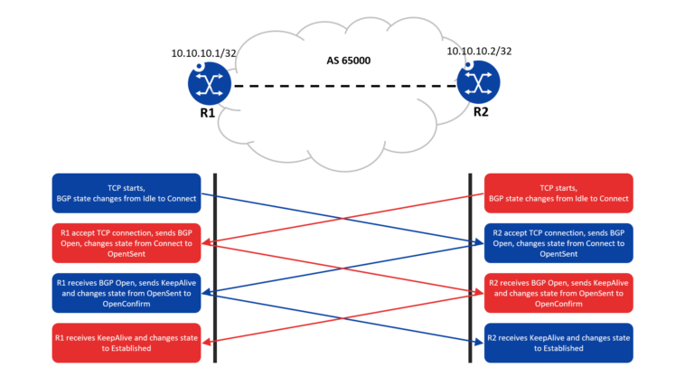 BGP Configuration in Nokia, Cisco, Juniper and Huawei Part 1 ...