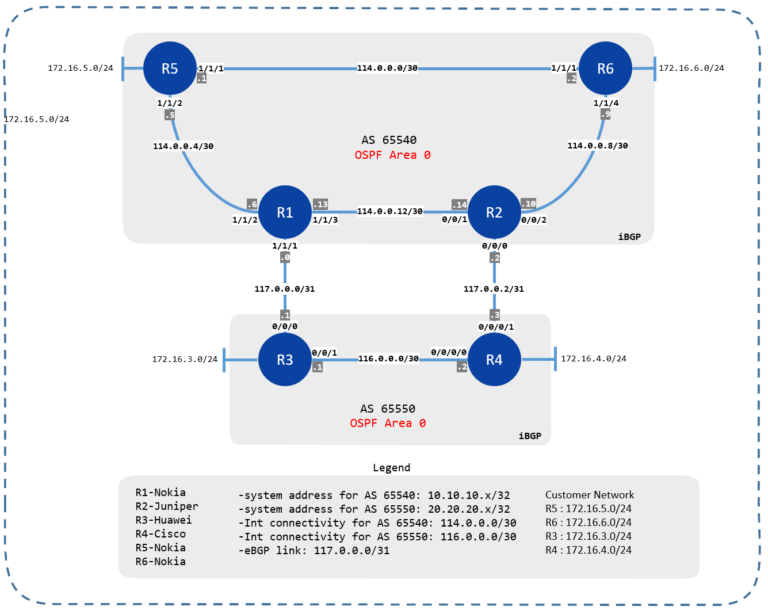 BGP Configuration in Nokia, Cisco, Juniper and Huawei Part 1 ...