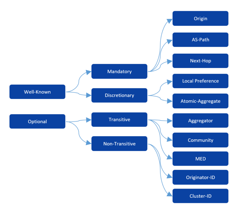 BGP Configuration in Nokia, Cisco, Juniper and Huawei Part 1 ...