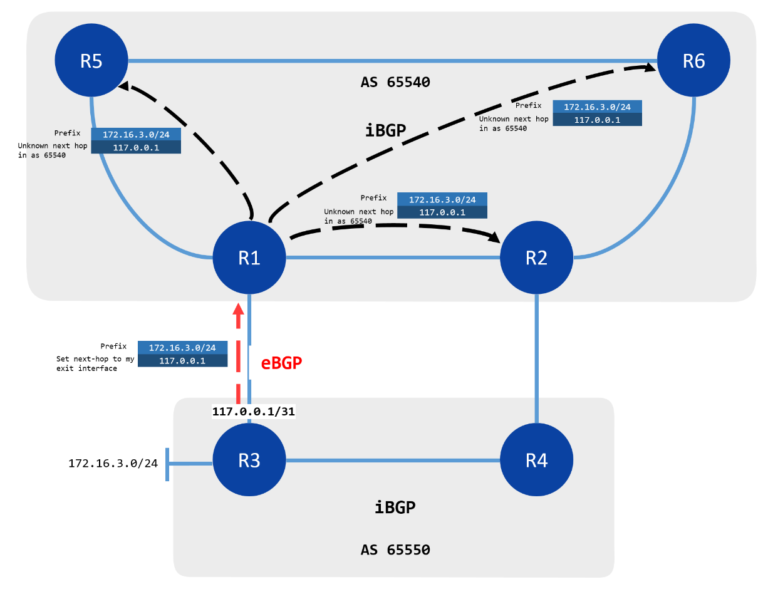 Bgp Configuration In Nokia Cisco Juniper And Huawei Part 1 4413