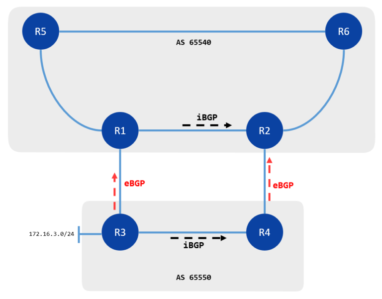 Bgp Configuration In Nokia Cisco Juniper And Huawei Part 1 Routecloud Indonesia Blog