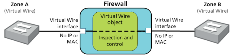 Designing Network Palo Alto Firewall : Virtual Wire Deployment ...
