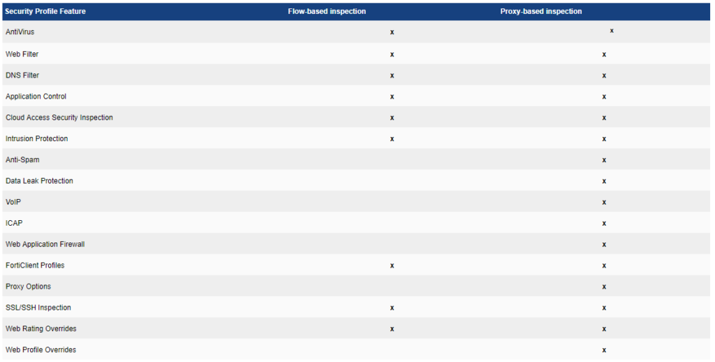 Belajar Fortigate: Mode Operation Fortigate - Routecloud Indonesia - Blog