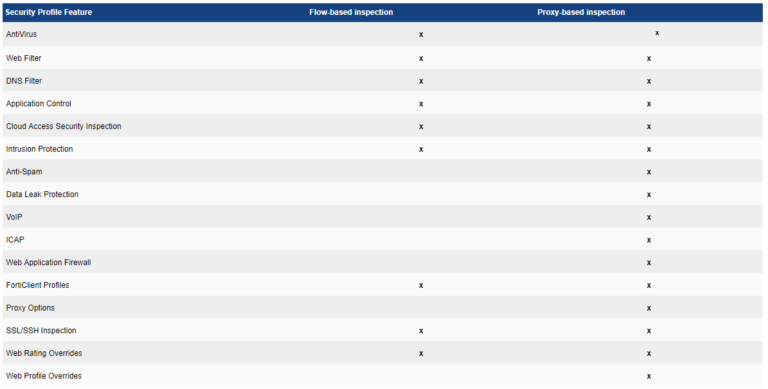 Belajar Fortigate: Mode Operation Fortigate - Routecloud Indonesia - Blog