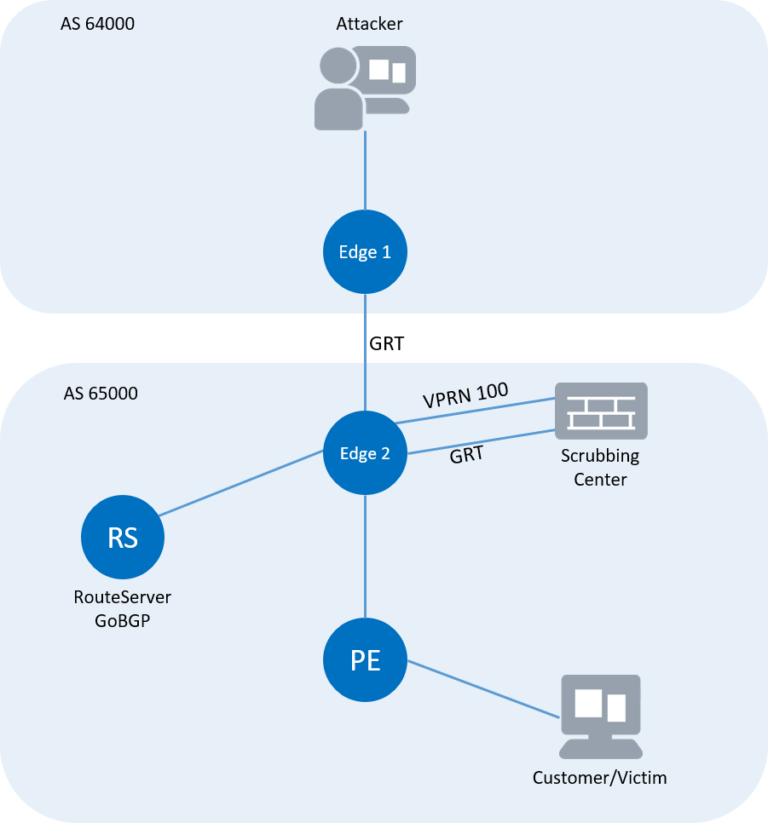 Konfigurasi BGP Flowspec dengan GoBGP - Routecloud Indonesia - Blog